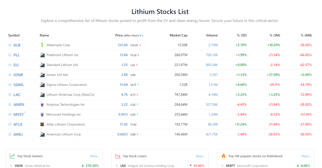 Lithium Stocks List - StockScan