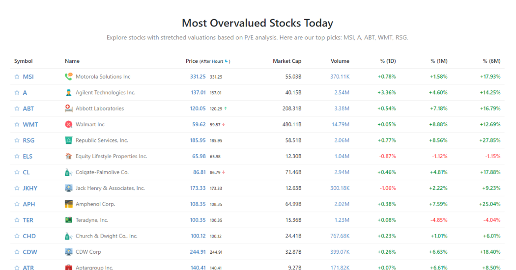 Most Overvalued Stocks Today - StockScan