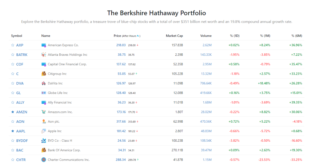 The Berkshire Hathaway Portfolio - StockScan